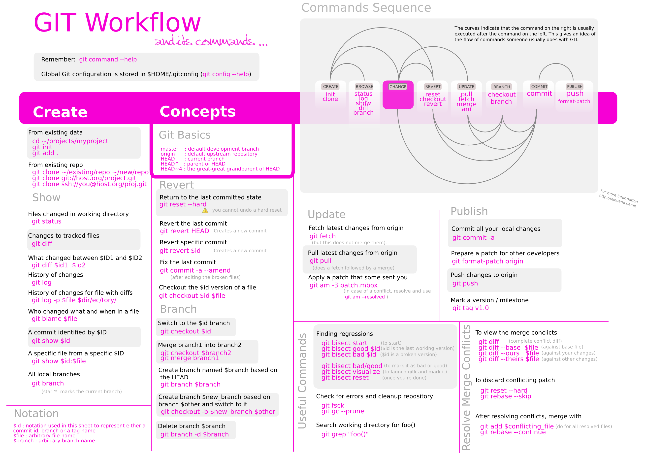 基礎 Git Getting Started